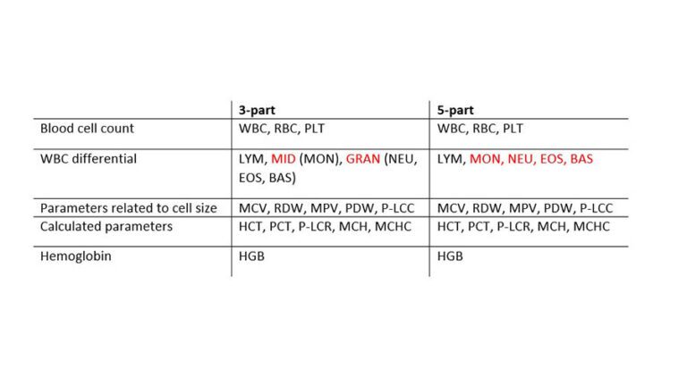 Intro to Hematology analysis | Boule
